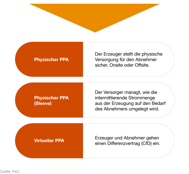 Power Purchase Agreements (PPA) - PwC