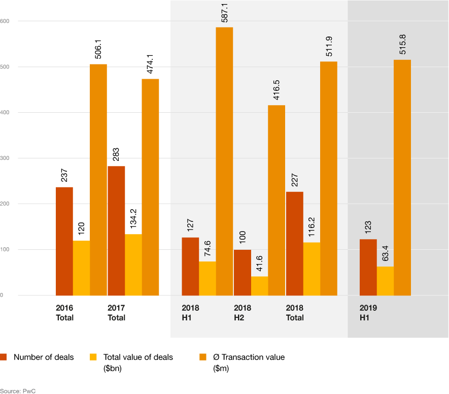 M&A on the upswing: more logistics deals in the first half of 2019 | PwC
