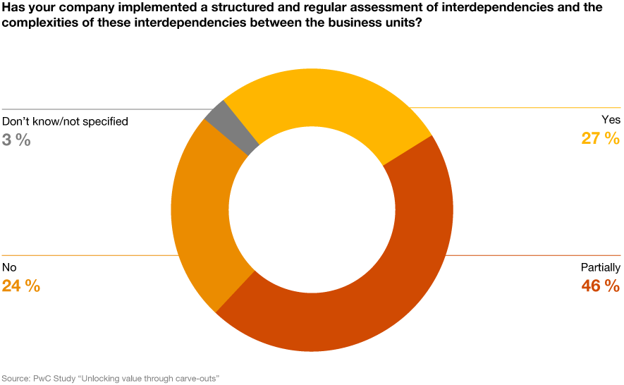 A strategic approach to carve-outs - PwC A strategic approach to carve-outs - PwC