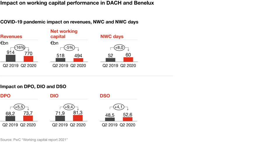 Corona pandemic as a stress test for working capital management | PwC ...