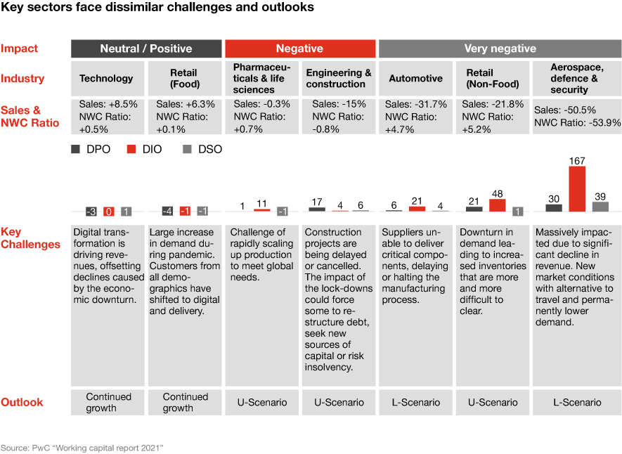 Corona pandemic as a stress test for working capital management | PwC ...