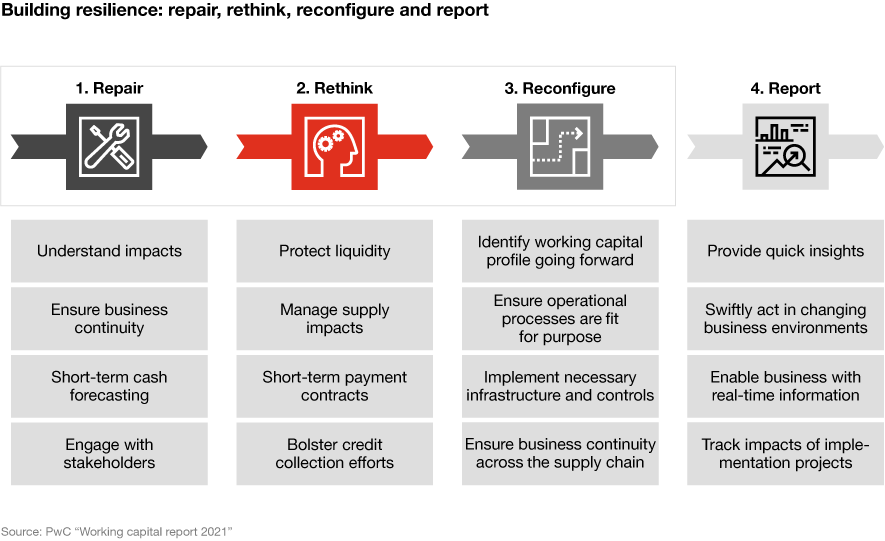 Corona pandemic as a stress test for working capital management | PwC ...