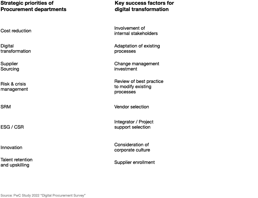 Digital Procurement Survey 2022 - PwC